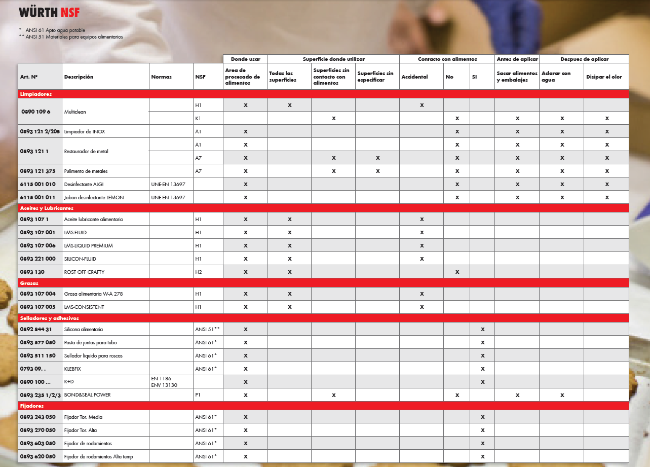 ¿Qué son los productos NSF? | 2023 | Blog Würth España
